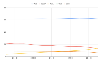 Operating System Market Share: Worldwide Yearly Breakdown