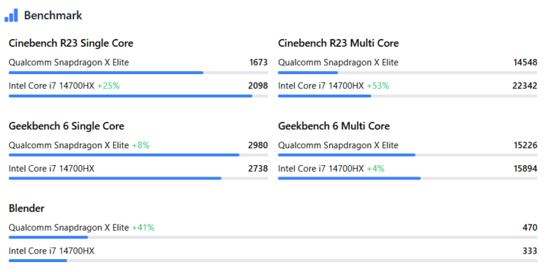 Snapdragon X Elite vs Intel Core i7 Benchmark Comparison